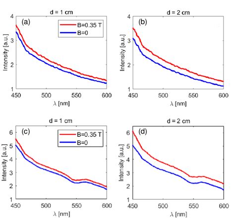 Cherenkov Radiation Spectra Measured Using The Two Fibers At Different Download High