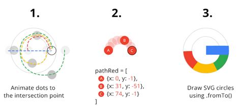 Recreating The Google Logo Animation With SVG And GreenSock CSS Tricks