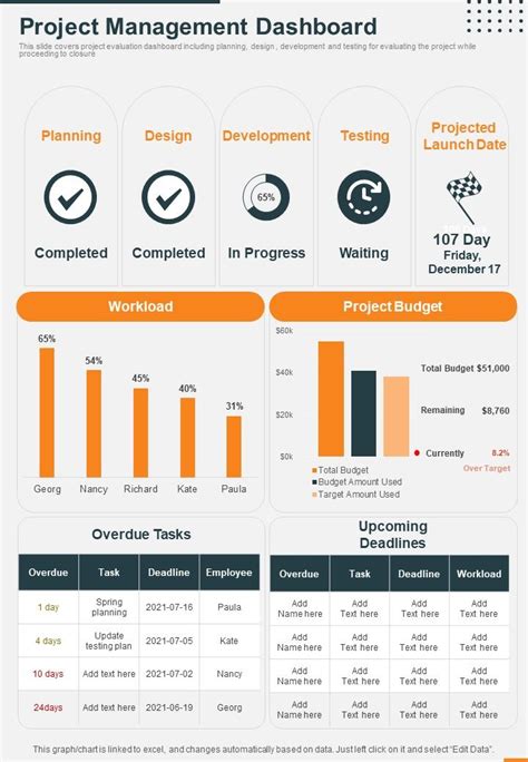 Project Management Dashboard One Pager Sample Example Document Ppt Slide