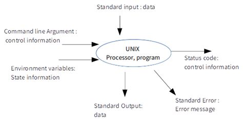 리눅스 매뉴얼io Redirection