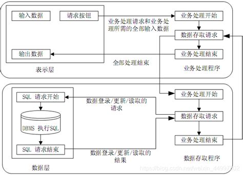 软件体系结构风格之c s，三层c s，与bs 三层体系机构风格是什么 csdn博客