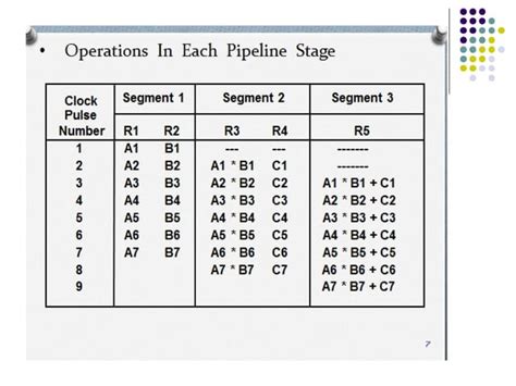Computer Architecture Pipelining Ppt Programming Languages Computing