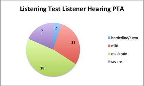 listener hearing pure tone audiogram data for test material 38
