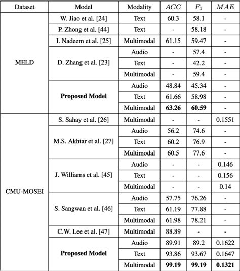 Figure 1 From Multimodal Approach Of Speech Emotion Recognition Using