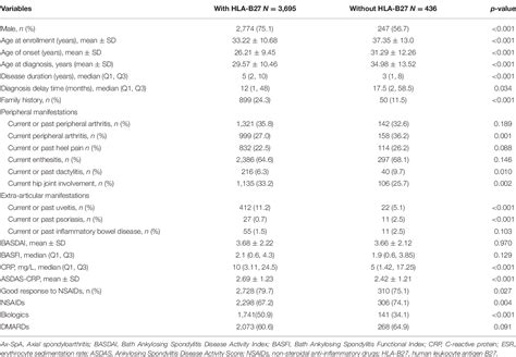 Table 1 From Comparison Of Clinical Features In Hla B27 Positive And Negative Patients With