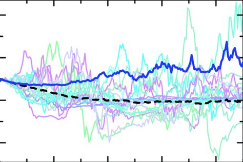The System Dynamics Above The Stochastic Excitation Threshold Is
