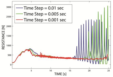 Effects Of Integration Time Steps 11 Download Scientific Diagram