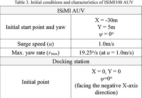 Table 3 From Modified Linear Terminal Guidance For Docking And A Time Varying Ocean Current