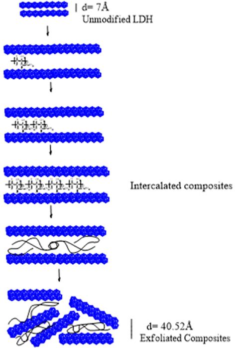 Representation Of Penetration Of The PMMA Chains Between The LDH Layers Download Scientific