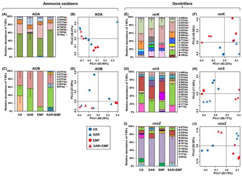 Treatment Effects On Microbial Communities Characterized By Terminal