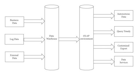 flowchart of olap data analysis download scientific diagram