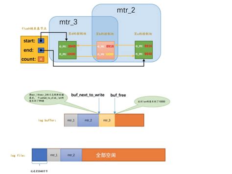 《mysql是怎么运行的：从根儿上理解mysql》21 22学习总结mysql 是怎样运行的从根儿上理解 Mysql 22 Csdn博客