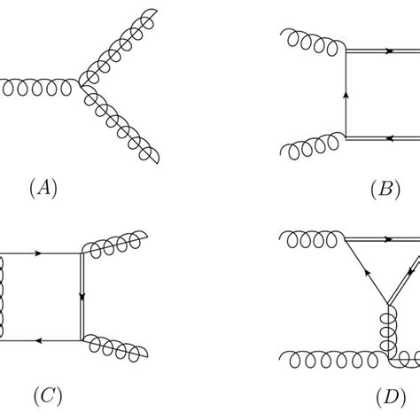 sample one loop diagrams contributing to coloron pair production see