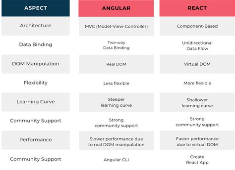 Angular Vs React Choosing The Right Framework Lets Compare