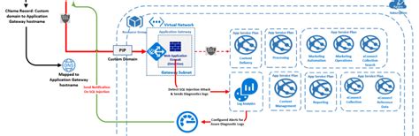 microsoft azure suneel sunkara s blog