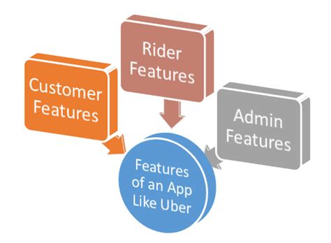 How Much Does It Cost To Build An App Like Uber In