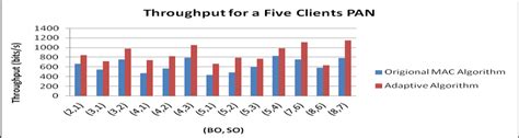 Throughput For The Proposed And The Original Algorithm Download