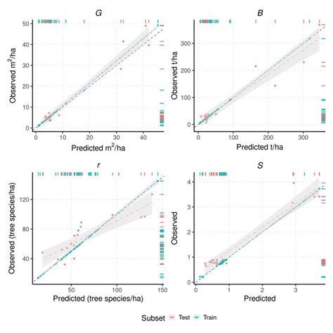 Observed Vs Predicted Values Of Resnet X4 Regression Models Of Basal