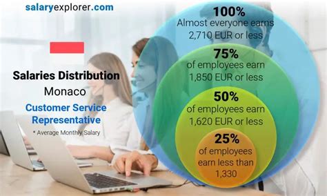 Customer Service Representative Average Salary In Monaco 2023 The