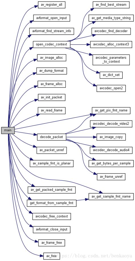 绘制函数调用图（call Graph）（4）：doxygen Graphviz函数调用关系图怎么画 Csdn博客