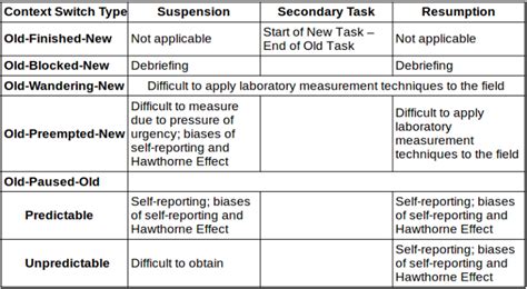 Managing Context Switching This View Of Service Management