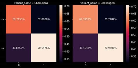 Dynamic Ab Testing For Machine Learning Models With Amazon Sagemaker Mlops Projects