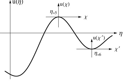 Local Coordinates At Strong Coupling Critical Points Download