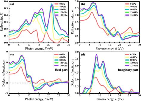 The Pressure Induced A Reflectivity B Refractive Index C Real Download Scientific