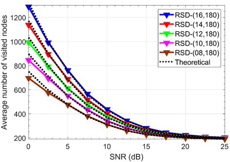 average number of visited nodes of the proposed rsd algorithm for