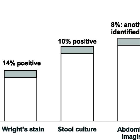 Yield Of The Diagnostic Tests Performed In The Emergency Department Download Scientific Diagram