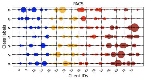 Figure B Clients Distribution Of Pacs Dataset Across 4 Different