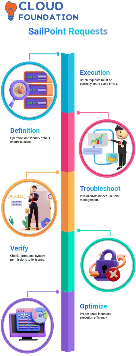 How To Integrate Sailpoint With Servicenow
