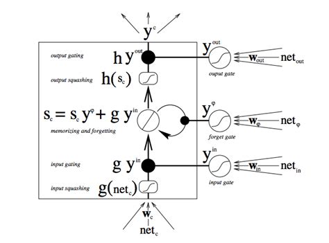Diagram Of A Lstm Memory Cell Download Scientific Diagram