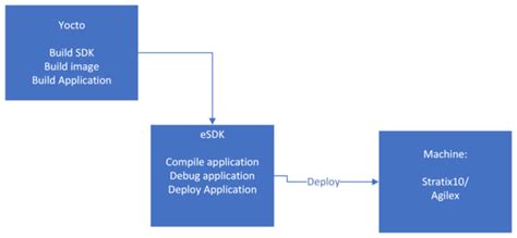 application development with yocto esdk documentation
