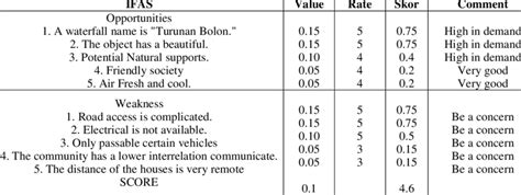 Ifas Matrix Internal Strategic Factors Analysis Summary Download Table