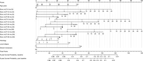Dynamic Nomograms For 5 Year Os After Resection Of A Primary