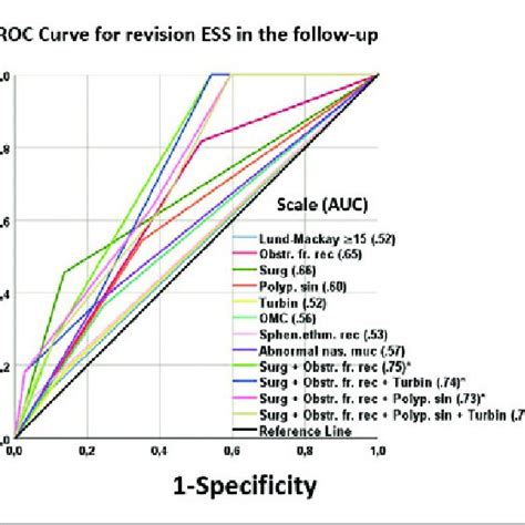 The Receiver Operating Characteristic Roc Curve Plots For Predictor Download Scientific