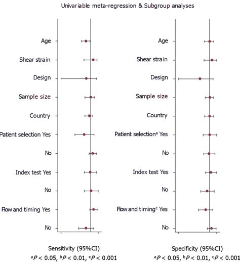 Univariable And Multivariable Meta Regression Results For Ultrasound