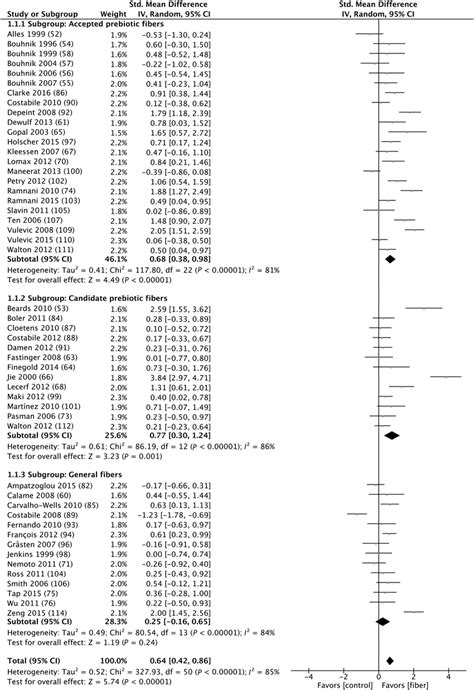 Forest Plot Of Randomized Controlled Trials In Healthy Adults Comparing