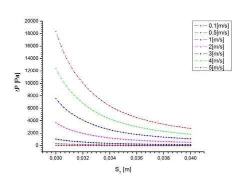Coeficiente De Convección A 3000 M S N M Considerando La Temperatura Download Scientific