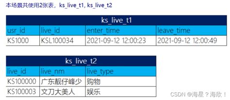 大厂sql题5 同时在线人数、不同类别的第一直播间同时在线人数sql Csdn博客