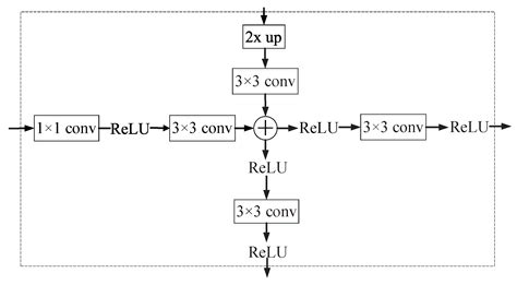 Remote Sensing Free Full Text RADet Refine Feature Pyramid Network And Multi Layer