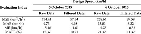 comparison of quantitative indicators of traffic state estimation