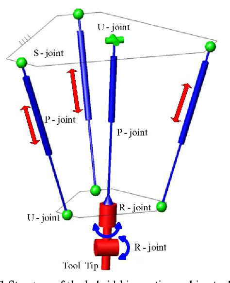 Figure 1 From Error Model And Kinematic Calibration Of A 5 Axis Hybrid