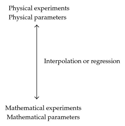 Coupling Of Physical And Mathematical Parameter Space Download