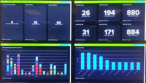 Autotask Dashboards Available By BrightGauge
