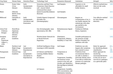 Different Technologies Used For Various Crop Disease Detection And
