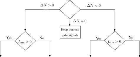reduced switching frequency voltage balancing algorithm download