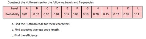Solved Construct The Huffman Tree For The Following Levels