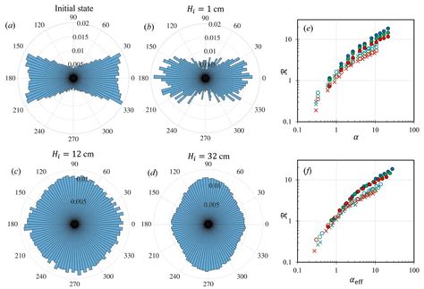 A D Show The Polar Distributions Of Particle Numbers In Different Download Scientific